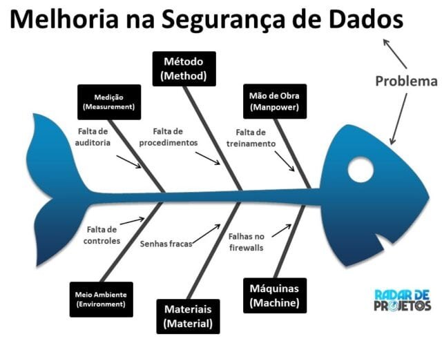 Diagrama de 6M: Exemplos práticos desta ferramenta poderosa | Radar de ...