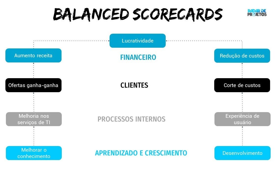 Mapa Scorecard: Navegando Rumo ao Sucesso Empresarial | Radar de Projetos