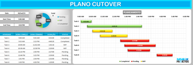 Plano de Cutover: O Segredo para uma Transição de Projetos Bem-Sucedida ...