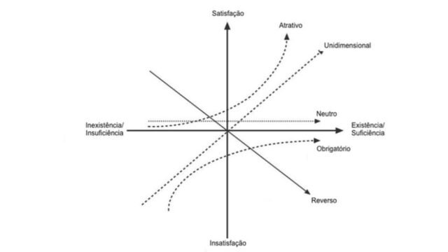 Como usar o método Kano para priorizar funcionalidades com foco no ...